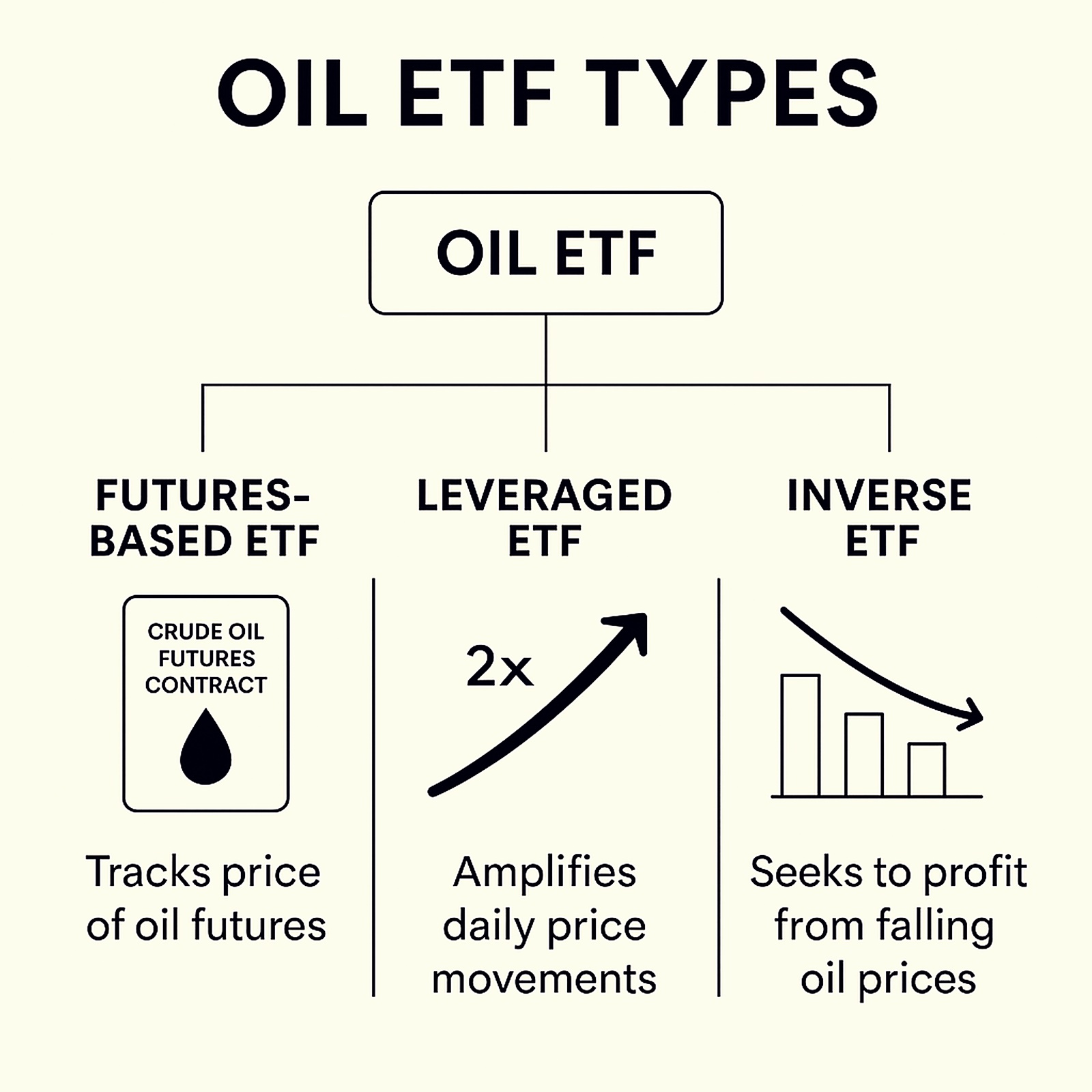 원유 ETF 종류별 차이 쉽게 정리 - 모두의 혜택 모혜